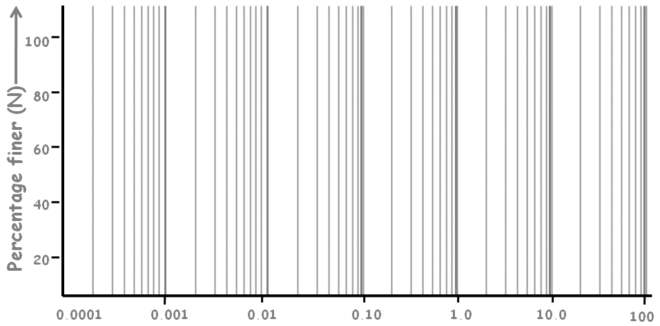 Particle Size Distribution Curve Soil Mechanics Civil Engineering 