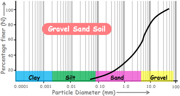 Particle Size Distribution Curve Soil Mechanics Civil Engineering 