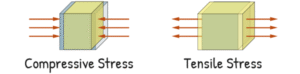 Stress-Strain Curve and Hooke’s Law – Elementary Engineering