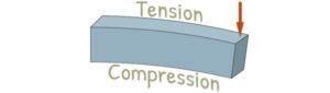 Stress-Strain Curve and Hooke’s Law – Elementary Engineering