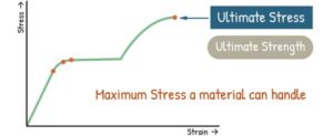 Stress-Strain Curve and Hooke’s Law – Elementary Engineering