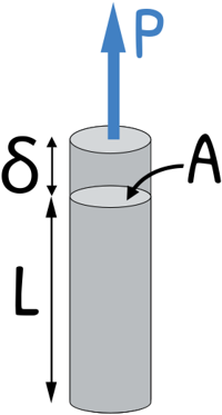 Axial Loads & Deformation: The PL/AE Formula Explained – Elementary ...