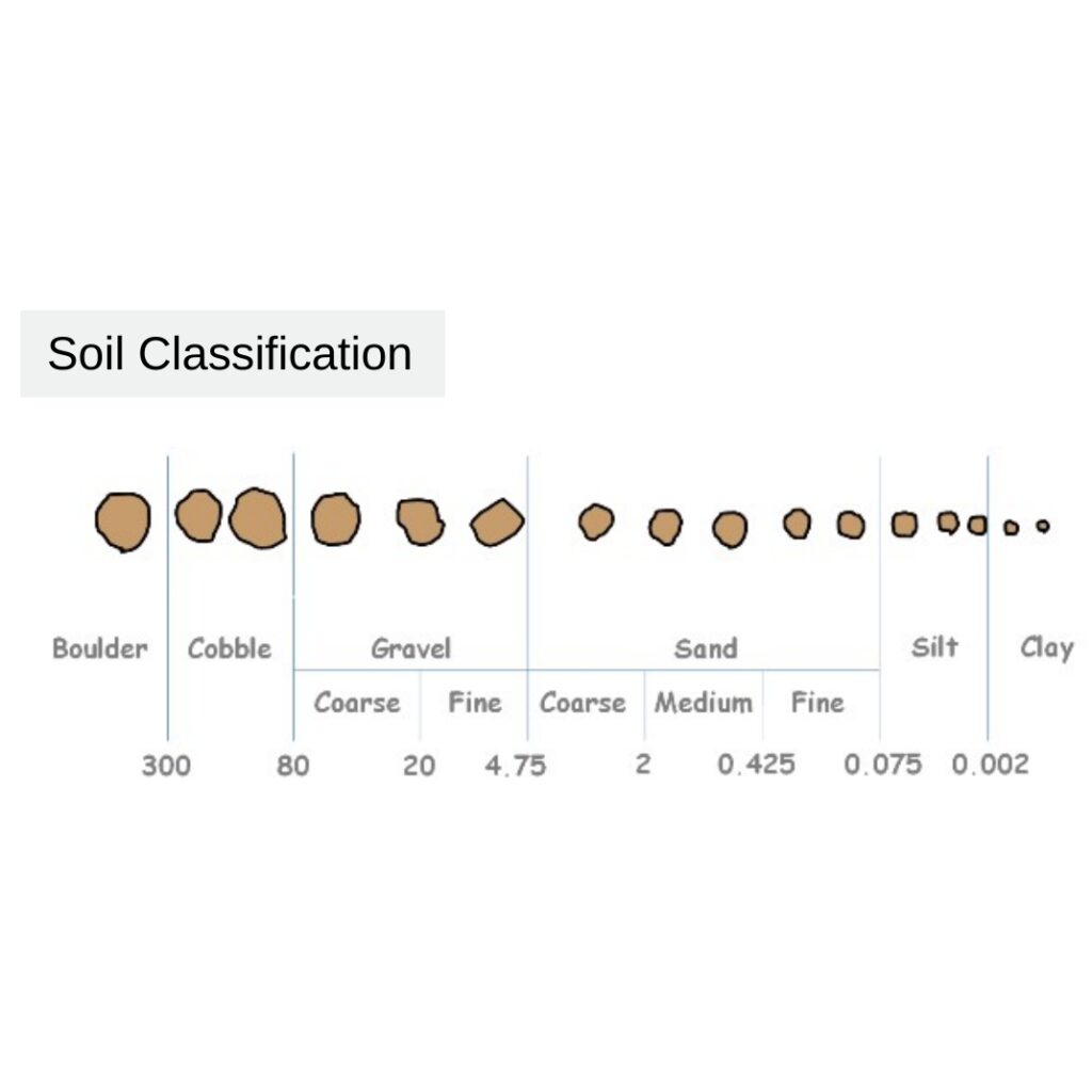 Soil Mechanics – Formula Sheet – PDF – Elementary Engineering