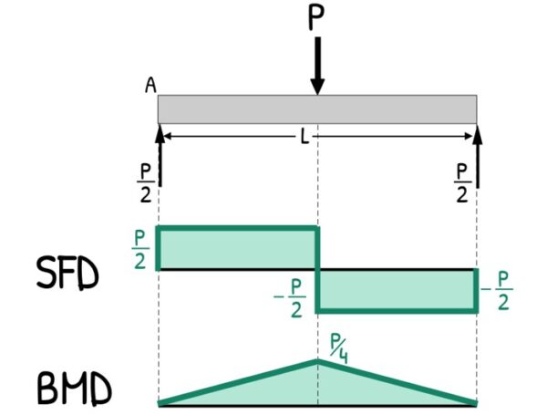 Shear Force & Bending Moment Diagrams — The Ultimate Beginner’s Guide ...