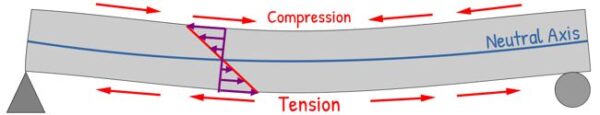 Bending Stress Explained: The Neutral Axis & Flexure Formula ...