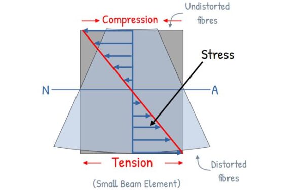 Bending Stress Explained: The Neutral Axis & Flexure Formula ...