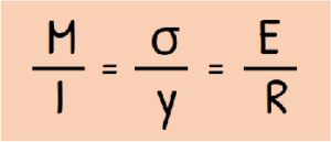 Bending Stress Explained: The Neutral Axis & Flexure Formula ...